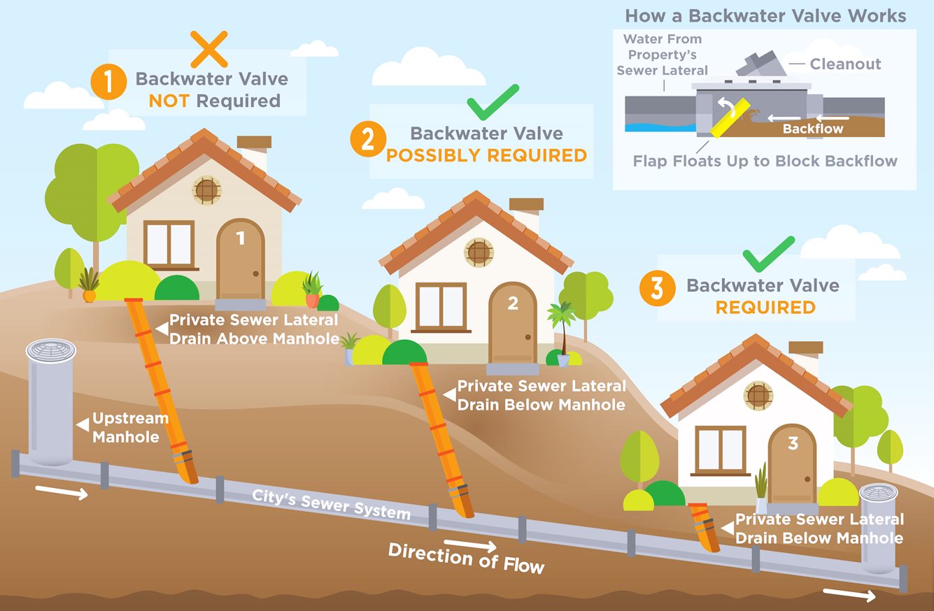 The Critical Need for Sewer Backflow Preventer - Drain Service